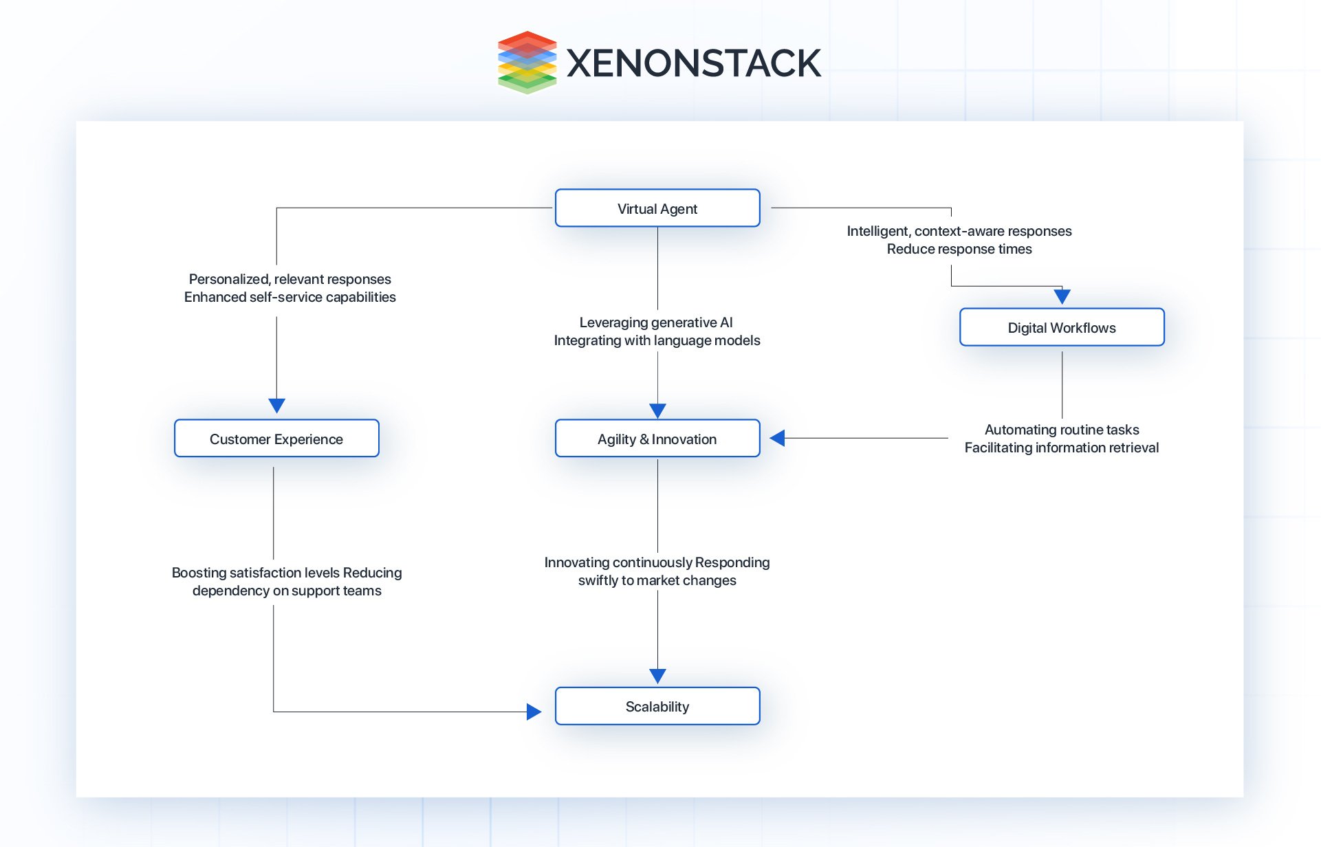 ServiceNow AI Agents on User Experience